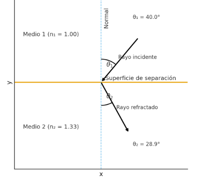 Ley de Snell de la Refracción
